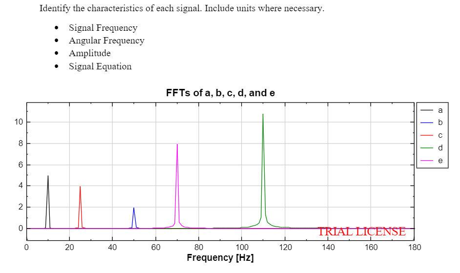 Solved Identify the characteristics of each signal. Include | Chegg.com
