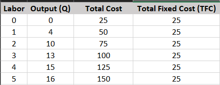 Solved Labor Output (Q) ﻿Total Cost Total Fixed Cost | Chegg.com