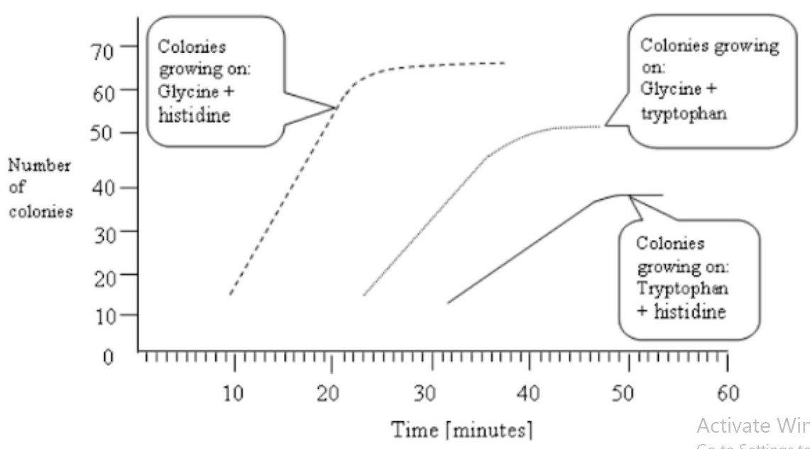 Solved An Hfr strain of E. coli was mated with an F-strain. | Chegg.com