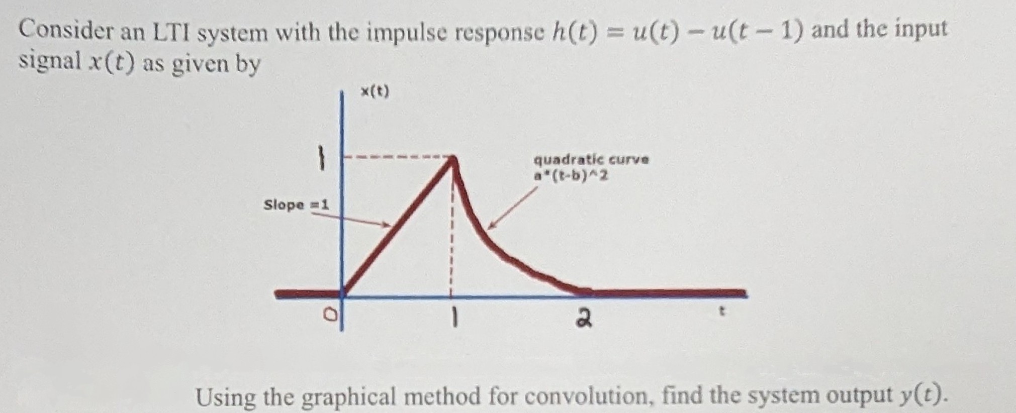 Solved Consider an LTI system with the impulse response | Chegg.com