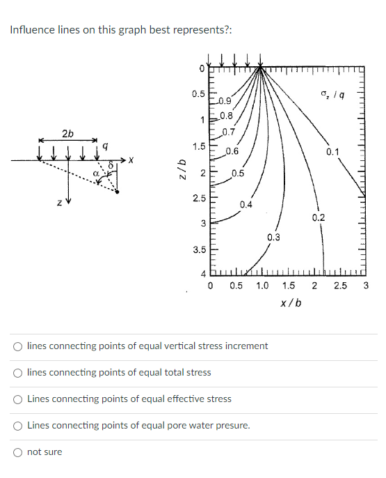 Solved Influence lines on this graph best represents?: 2b | Chegg.com