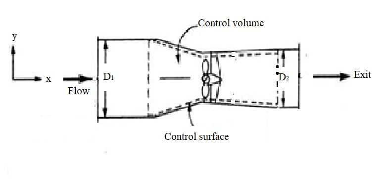 Solved The small hydraulic turbine has inlet and outlet | Chegg.com