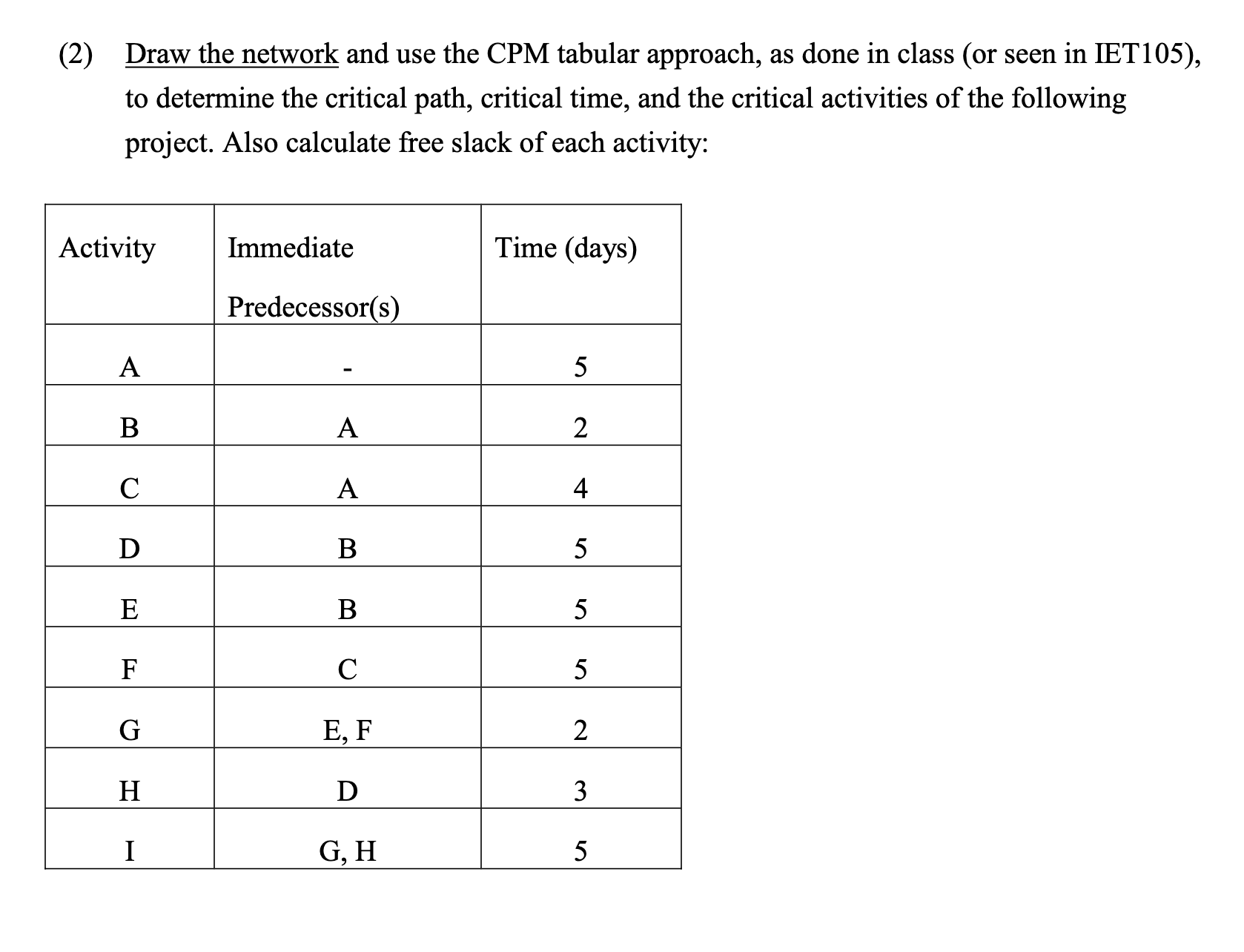 Solved (2) Draw the network and use the CPM tabular | Chegg.com