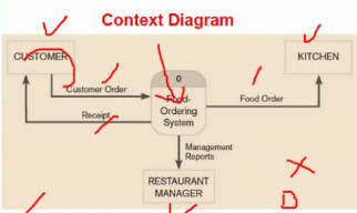 Solved Question: Create a Context Diagram and Level-0 | Chegg.com