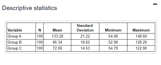 Solved 1 Descriptive statistics Variable Group A Group B | Chegg.com