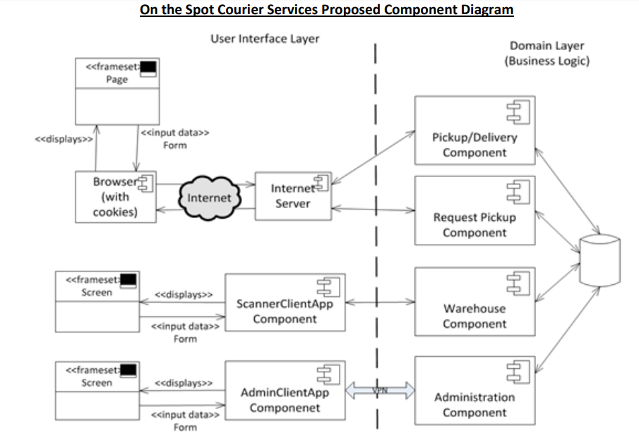 Part 1 The software architect for On the Spot Courier | Chegg.com