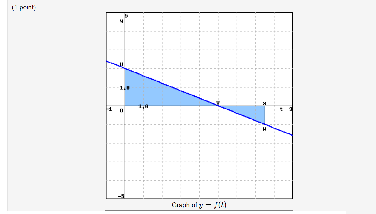 Solved (1 point)The blue line in the graph above defines a | Chegg.com