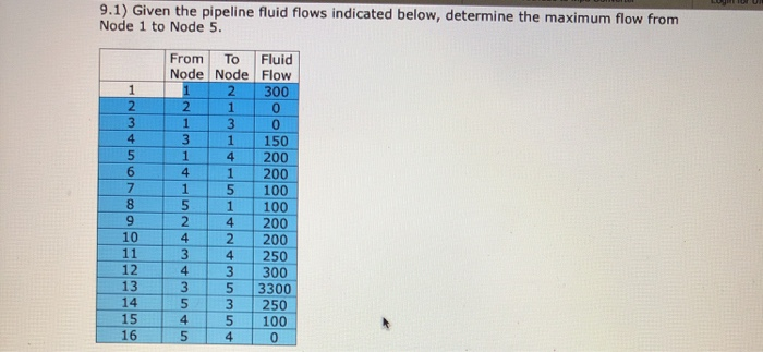 Solved 9.1) Given the pipeline fluid flows indicated below, | Chegg.com