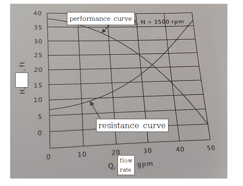 Solved Given a pump performance curve and a resistance curve | Chegg.com