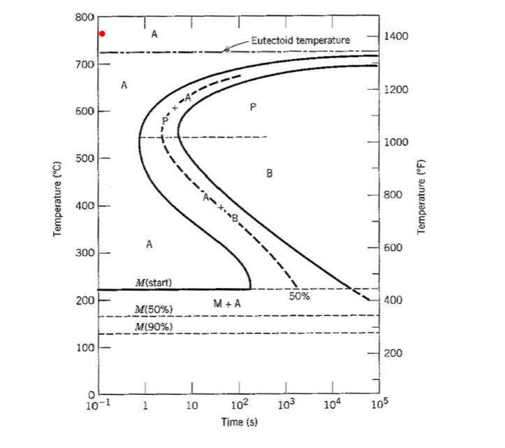 Solved What microstructures would result from: (4 points) | Chegg.com