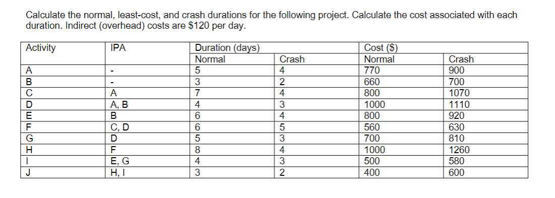Solved Calculate the normal, least-cost, and crash durations | Chegg.com