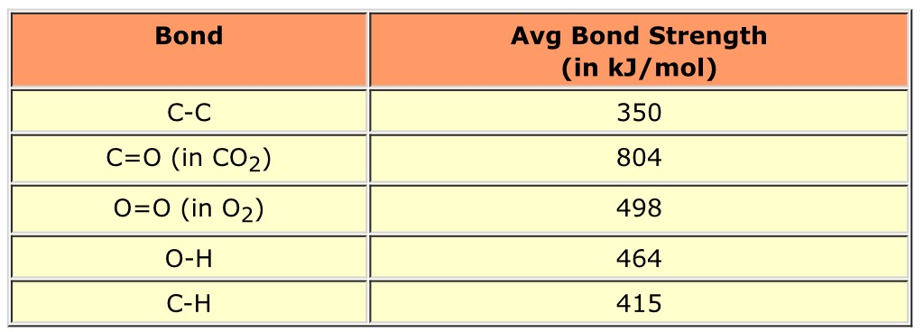 Solved The table above gives the average bond strength for a | Chegg.com