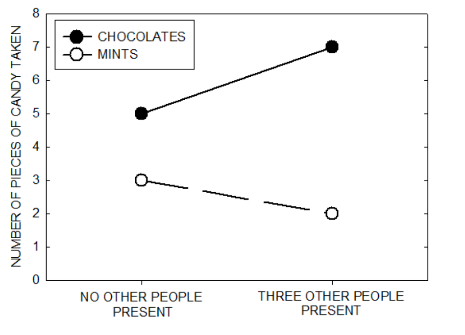 1. Are the main effects and interactions in the | Chegg.com