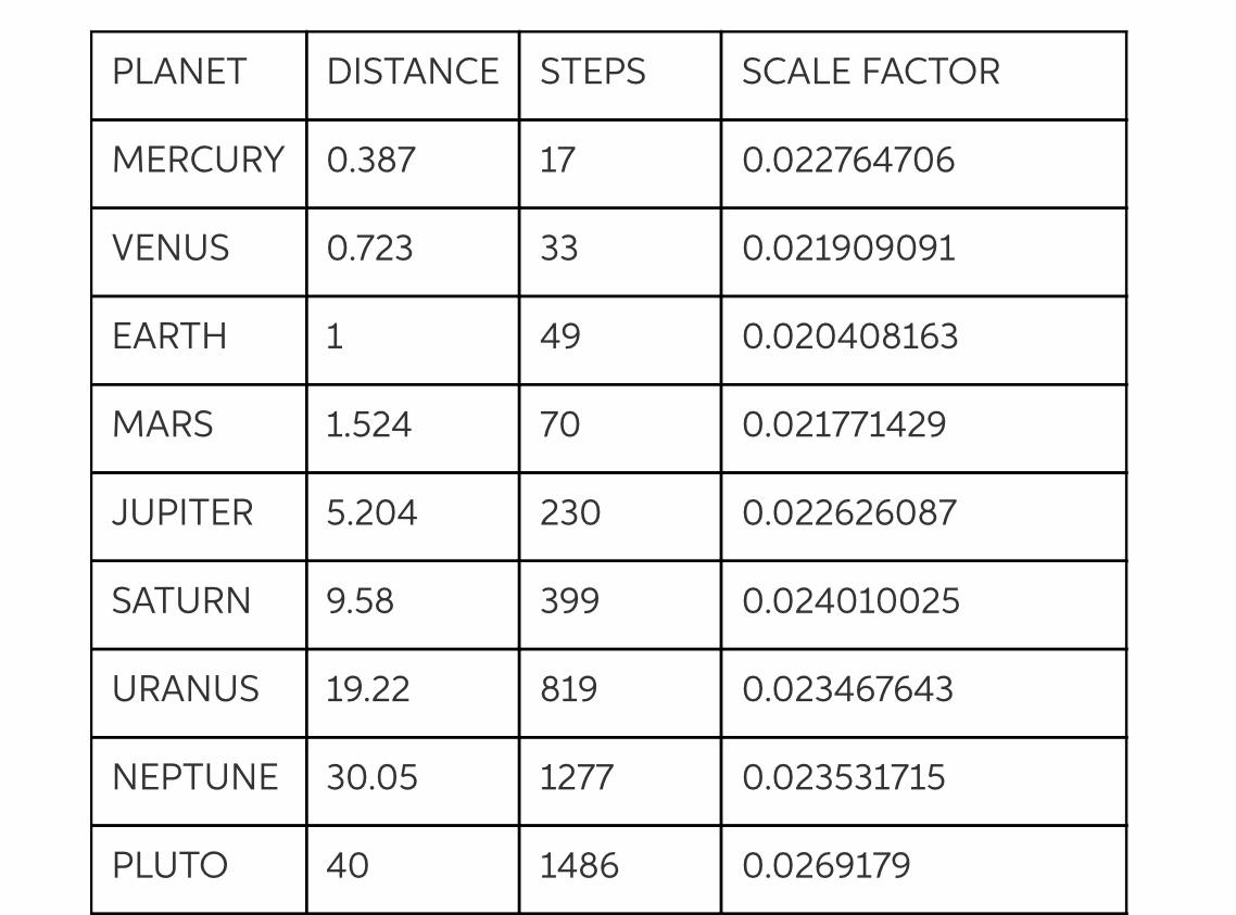 Solved Compute the Average Scale Factor Start by inspecting | Chegg.com