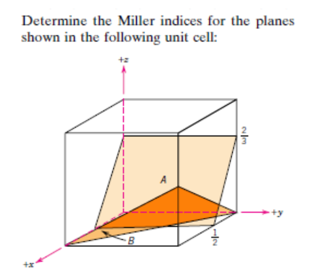 Determine the Miller indices for the planes shown in | Chegg.com