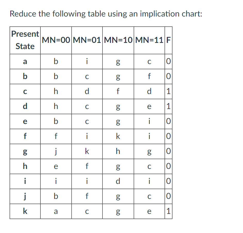 Solved Reduce the following table using an implication | Chegg.com