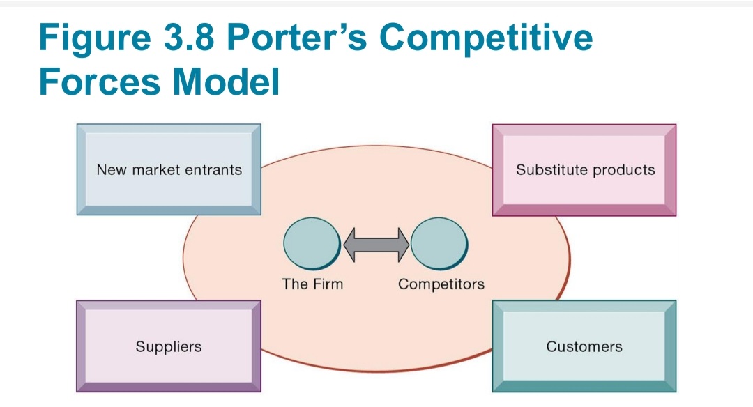 Figure 3.8 Porter's Competitive Forces Model | Chegg.com
