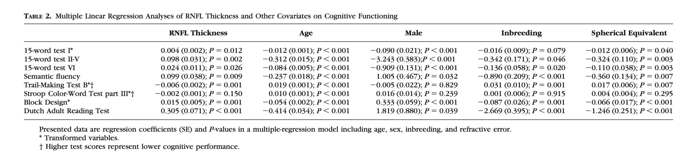 Solved Table 2 shows the results of fitting several multiple | Chegg.com
