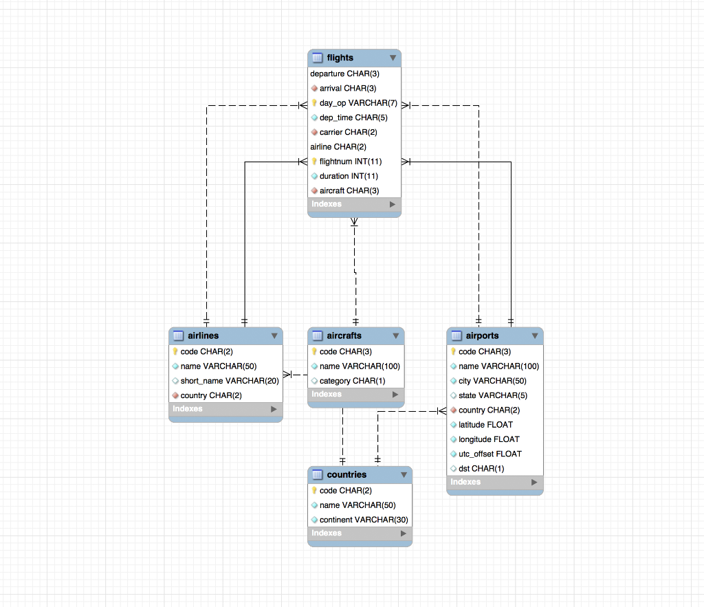 Solved "Prepare a VIEW which will show both the departure | Chegg.com