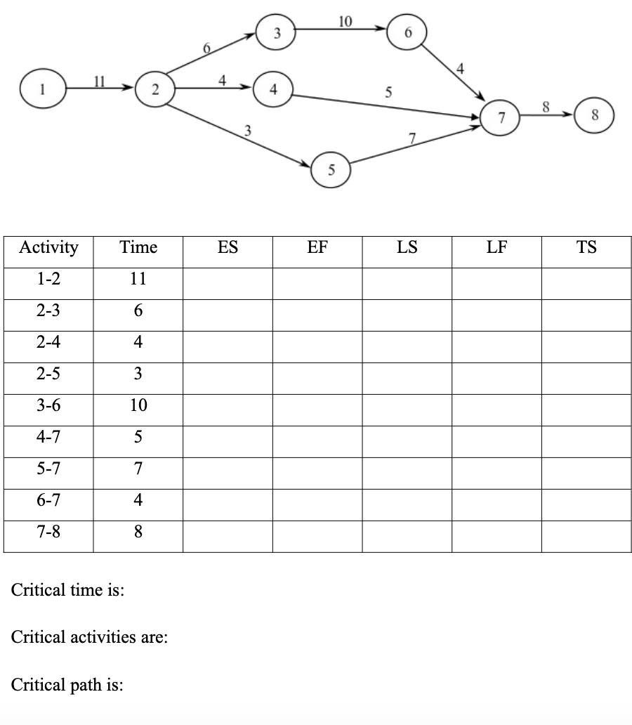 Solved Critical time is: Critical activities are: Critical | Chegg.com
