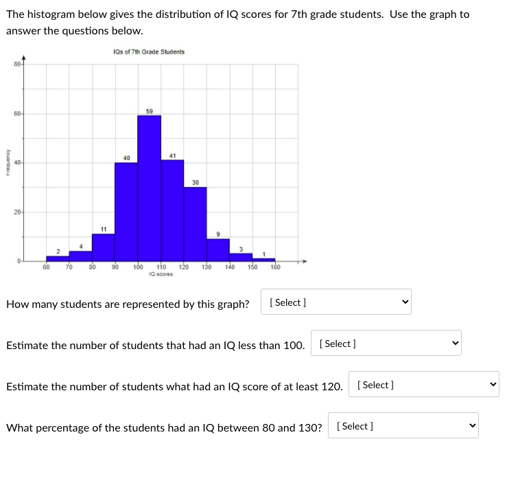 Solved The histogram below gives the distribution of IQ | Chegg.com