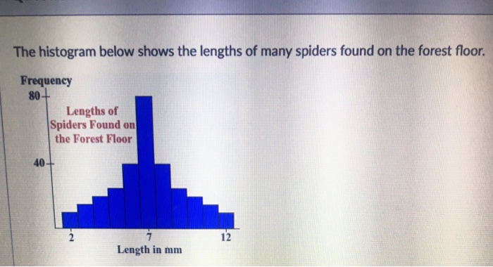 Solved The histogram below shows the lengths of many spiders | Chegg.com