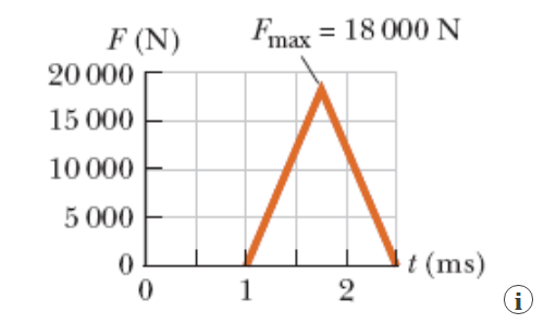 Solved An Estimated Force Vs Time Curve For A Baseball