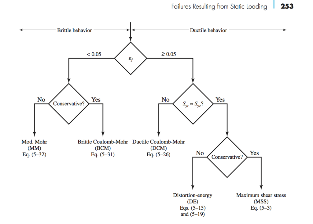Solved Failures Resulting from Static Loading 253 Brittle | Chegg.com