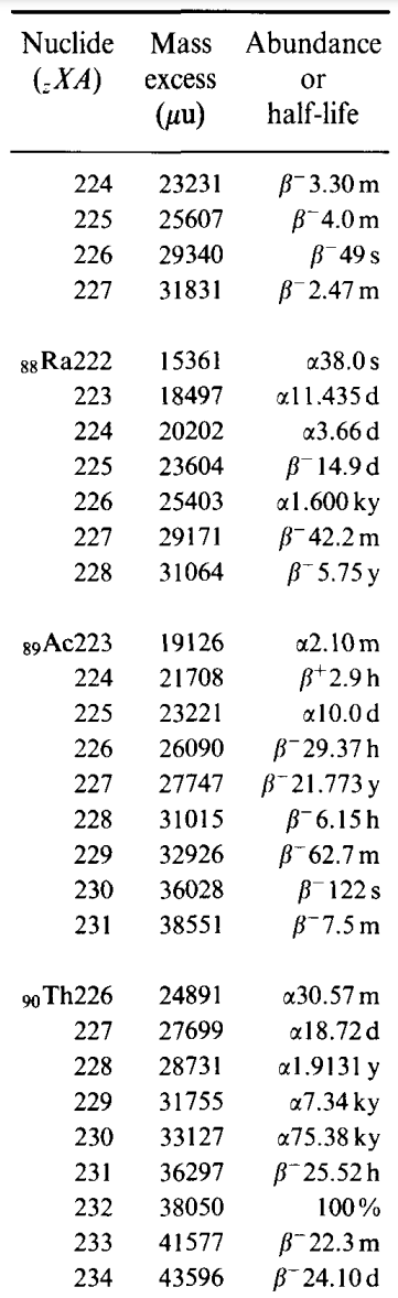 Solved 1. Thorium is almost entirely 232Th, since all of the | Chegg.com