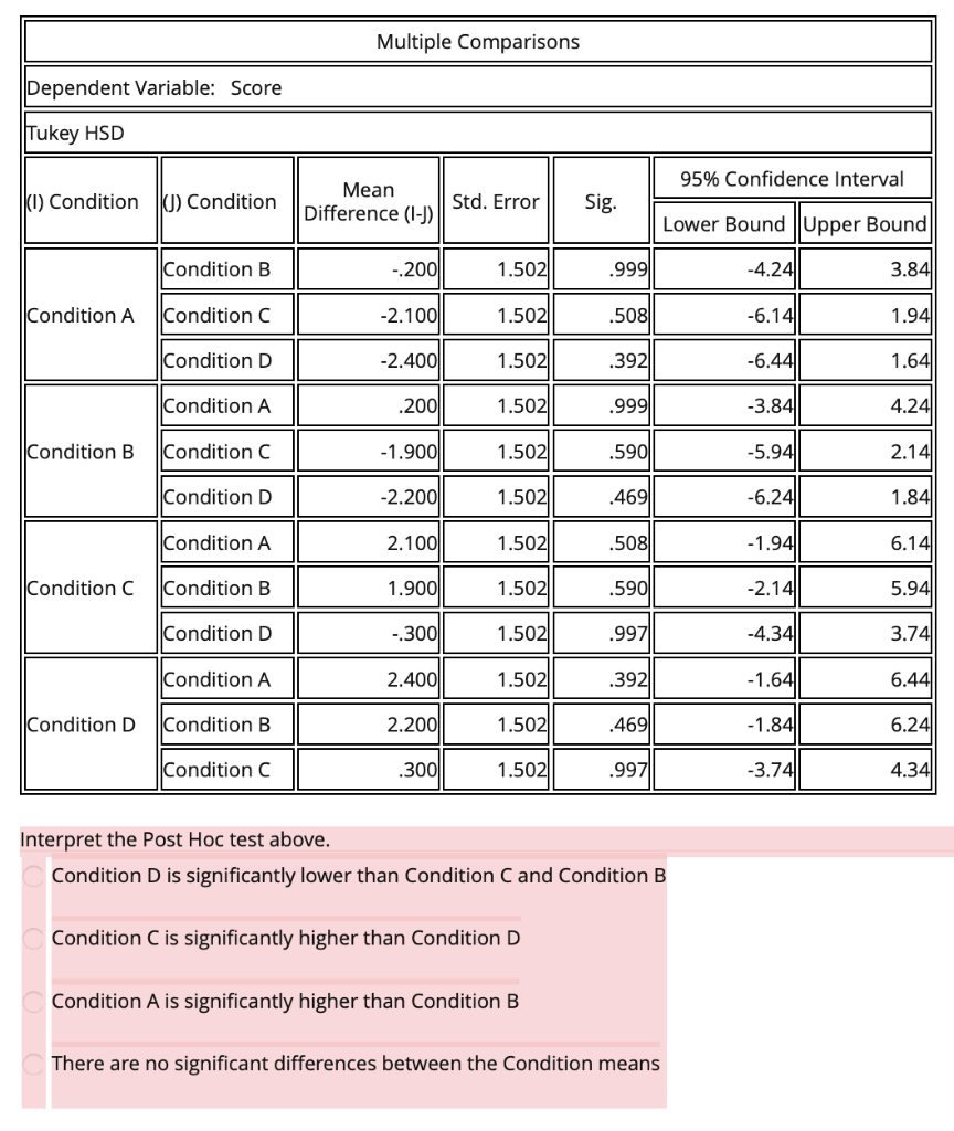 Solved Multiple Comparisons Dependent Variable: Score Tukey | Chegg.com