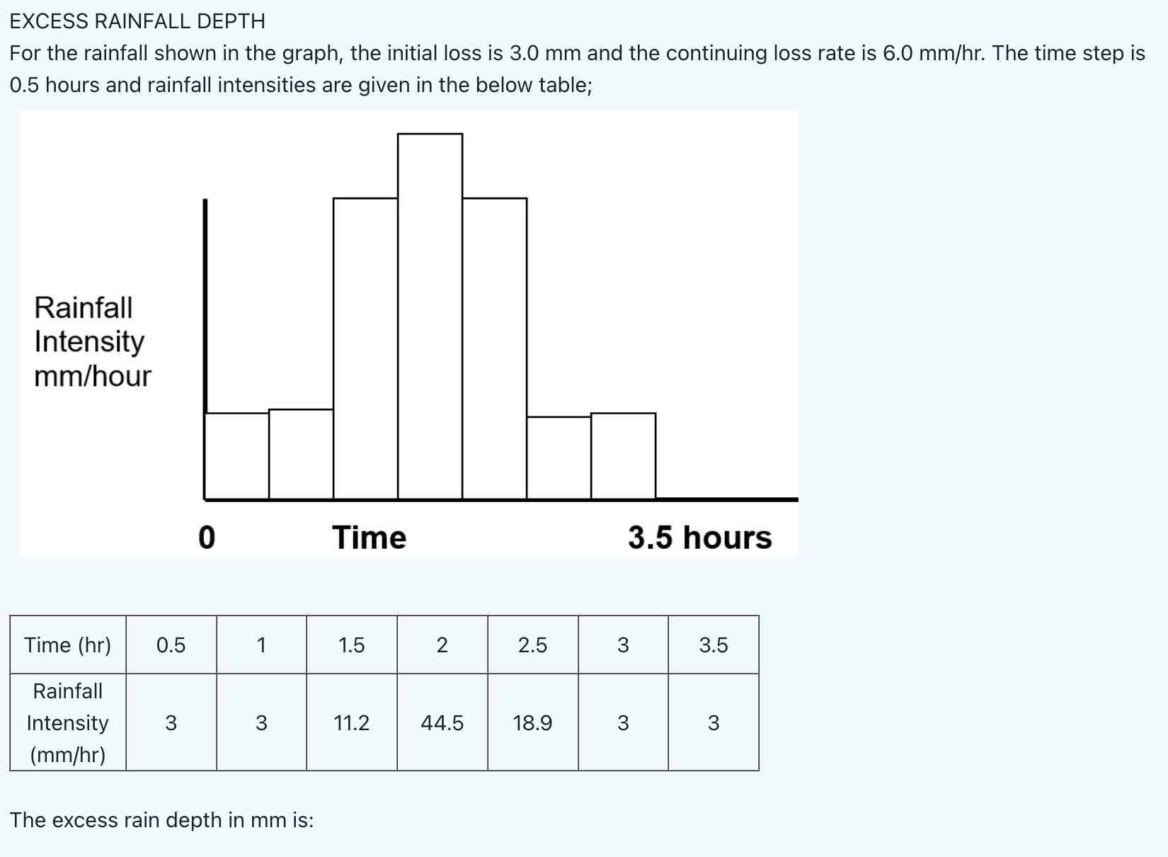 Solved EXCESS RAINFALL DEPTH For the rainfall shown in the | Chegg.com