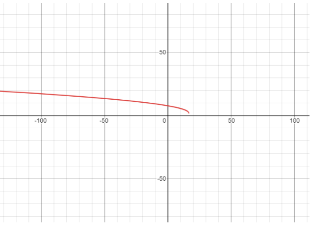 Solved Identify features of the graph - Domain, Range, end | Chegg.com Solved Identify features of the graph - Domain, Range, end | Chegg.com