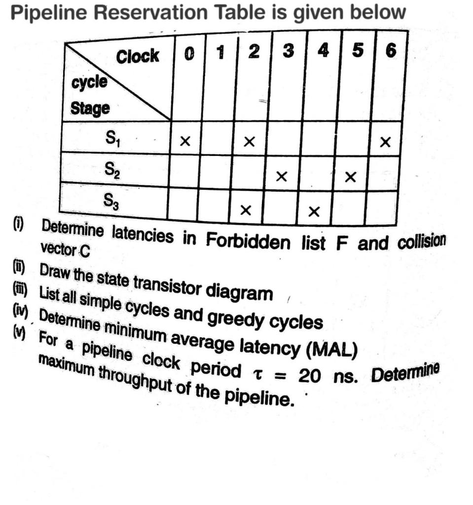 Solved Pipeline Reservation Table is given below (i) | Chegg.com