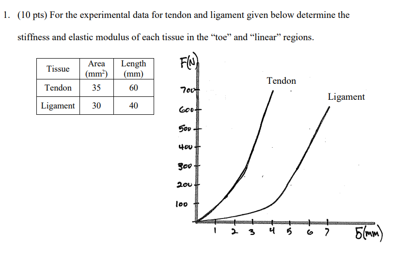 Solved (10 pts) For the experimental data for tendon and | Chegg.com