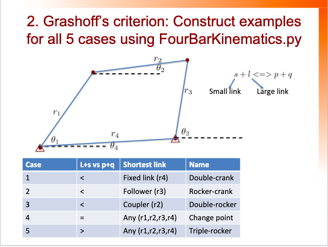 FourBarKinematics.py: from scipy.optimize import | Chegg.com