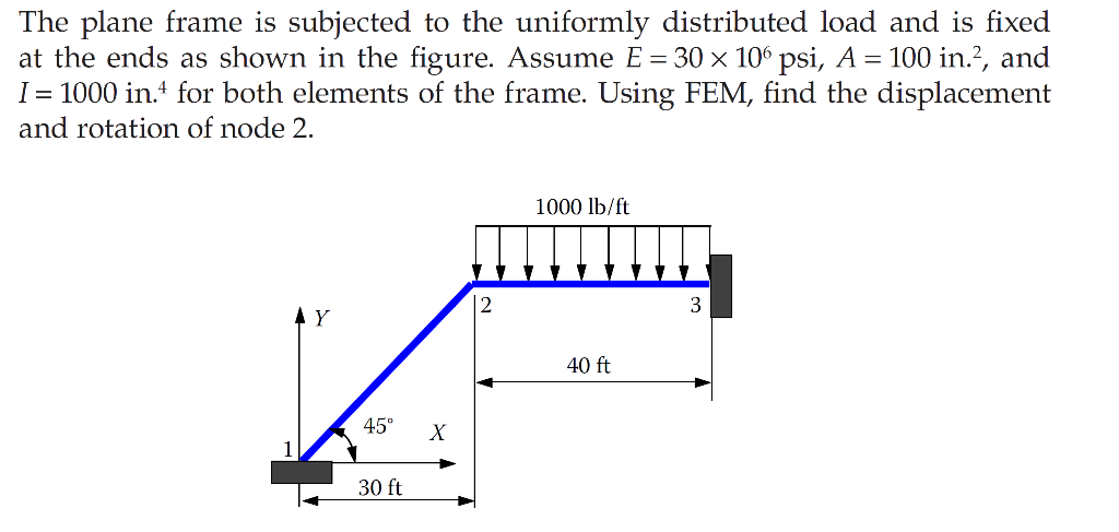 Solved The plane frame is subjected to the uniformly | Chegg.com