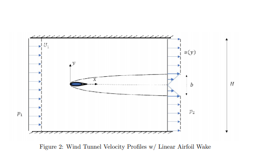 Solved Problem 4. A 2D wing (airfoil, independent of the | Chegg.com