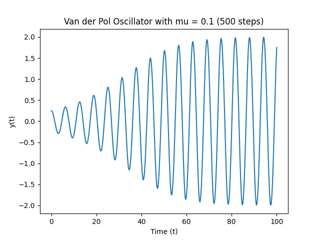 Solved #3a Based on the plot of your numerical solution, | Chegg.com