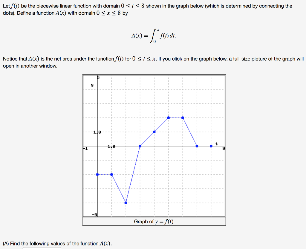 Solved Let f(t) be the piecewise linear function with domain | Chegg.com