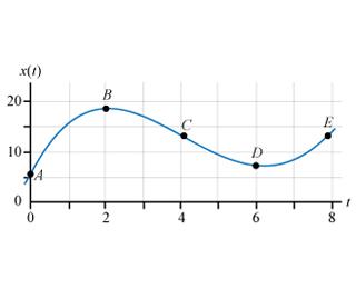 Solved Functions are not all straight lines. If a function | Chegg.com