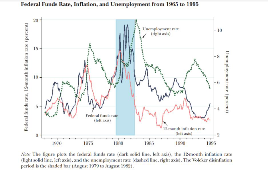 Solved 4. The Volcker disinflation of the early 1980 s and | Chegg.com