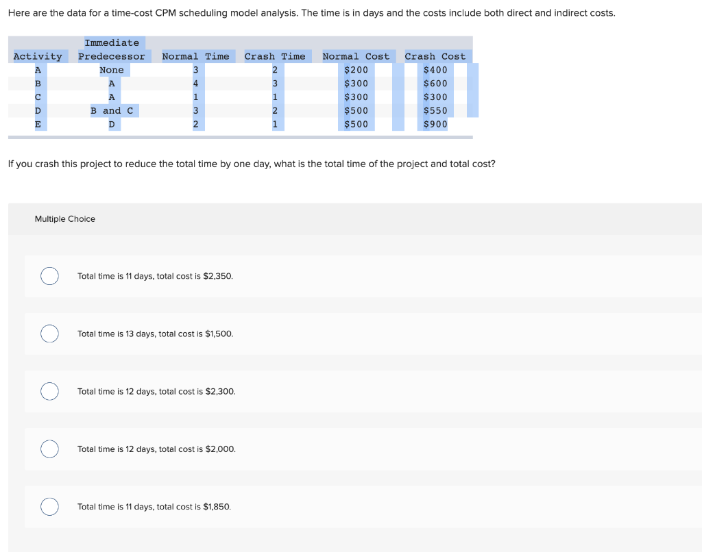Solved Here are the data for a time-cost CPM scheduling | Chegg.com