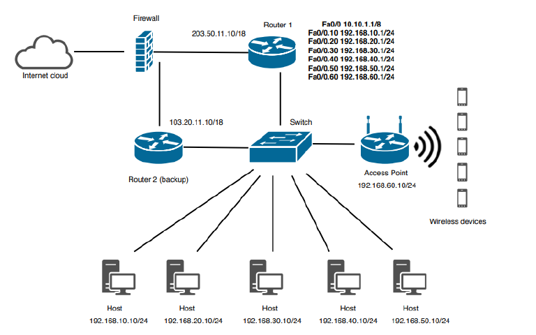 Solved Case Study: Network design The advantage of the | Chegg.com