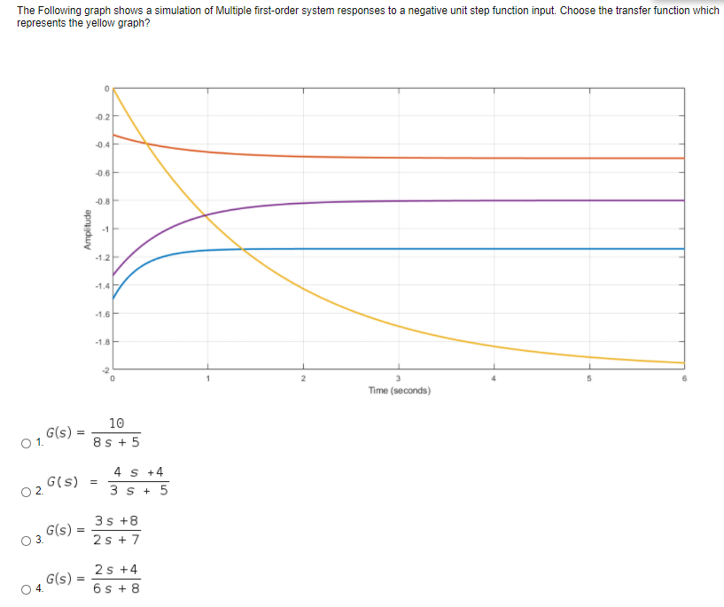 Solved The Following graph shows a simulation of Multiple | Chegg.com