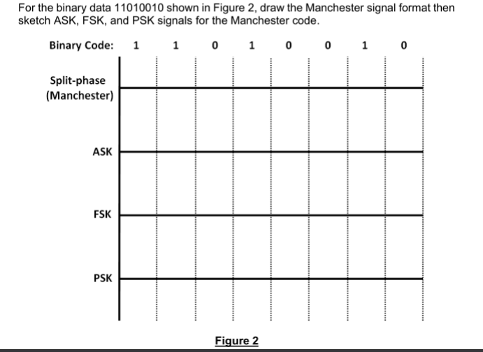 Solved For the binary data 11010010 shown in Figure 2, draw | Chegg.com