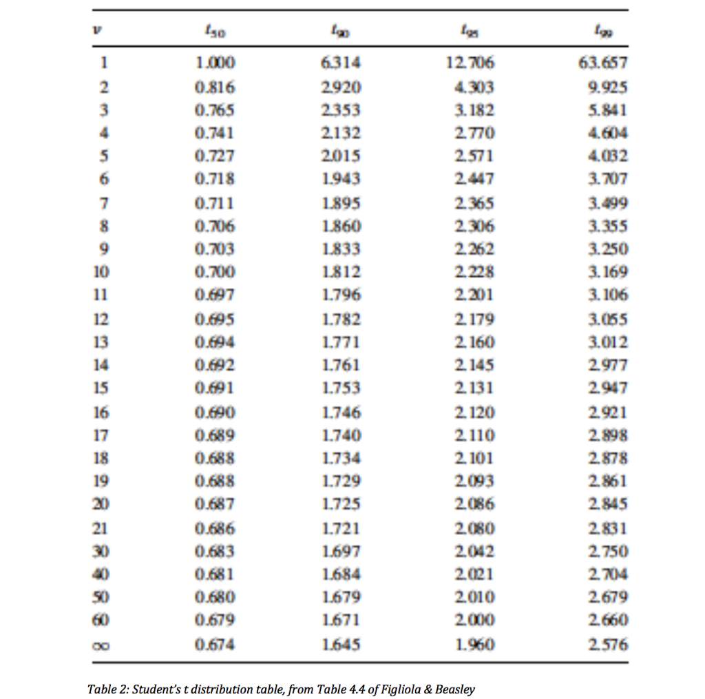 Solved Table 2: Student's t distribution table, from Table | Chegg.com