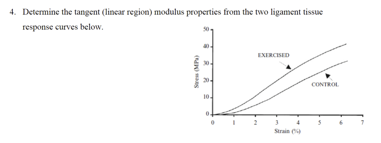 Solved Determine the tangent (linear region) ﻿modulus | Chegg.com