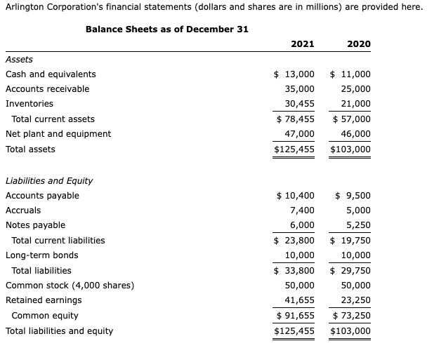 Arlington Corporation's financial statements (dollars | Chegg.com