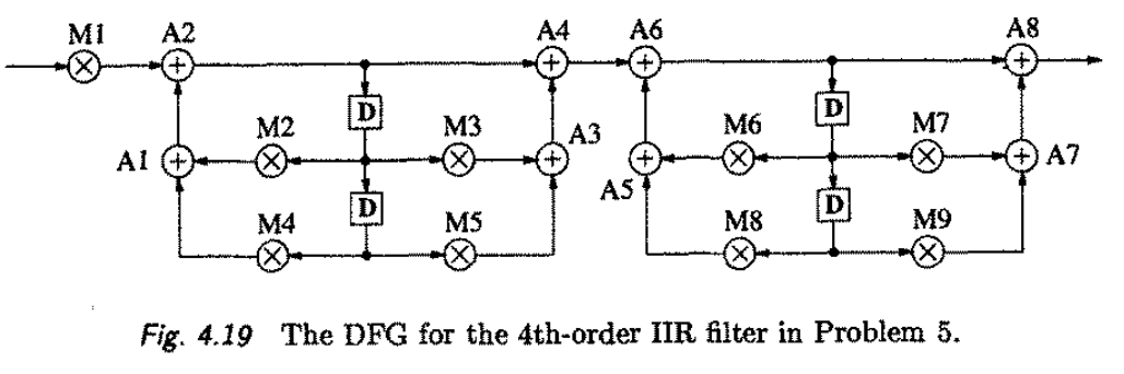 Solved 5. The DFG shown in Fig. 4.19 describes a 4th-order | Chegg.com