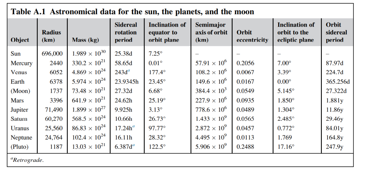 Solved Use the tables from Appendix A for standard planetary | Chegg.com